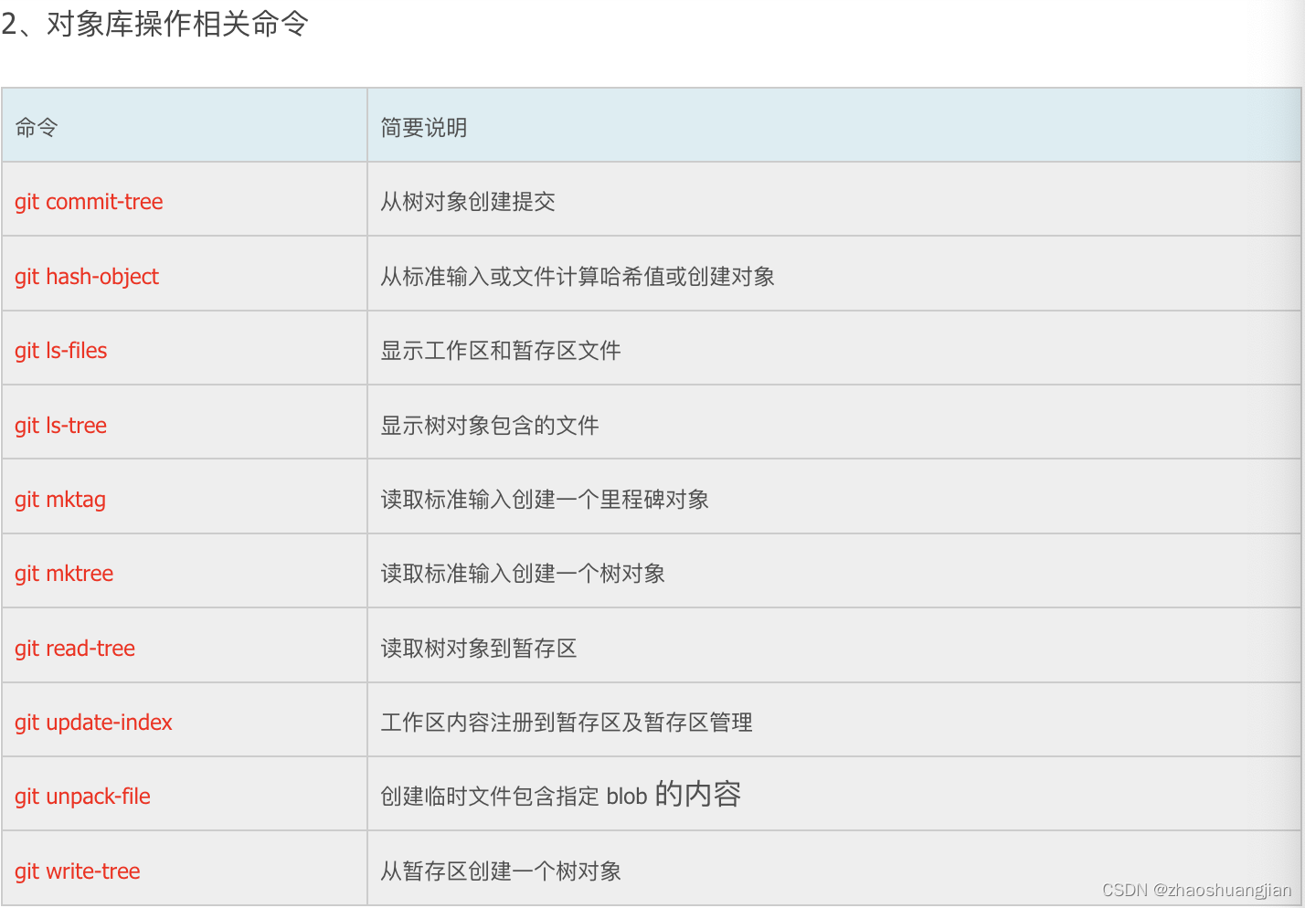 Git 常用命令速查_git 常用命令速查表-CSDN博客
