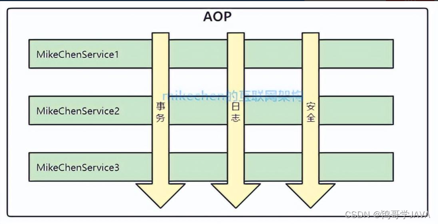 Spring AOP全面详解(超级详细)_java aop 性能-CSDN博客