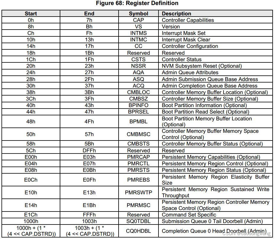 NVMe协议详解（一）_admin completion queue size (acqs):-CSDN博客