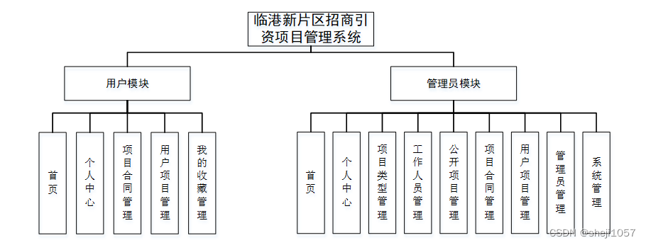 附源码 Nodejs计算机毕业设计临港新片区招商引资项目管理系统的设计与实现express程序lw Csdn博客