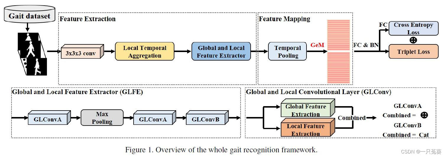 【步态识别】GaitGL 算法学习《Gait Recognition via Effective Global-Local Feature Representation and Local ...