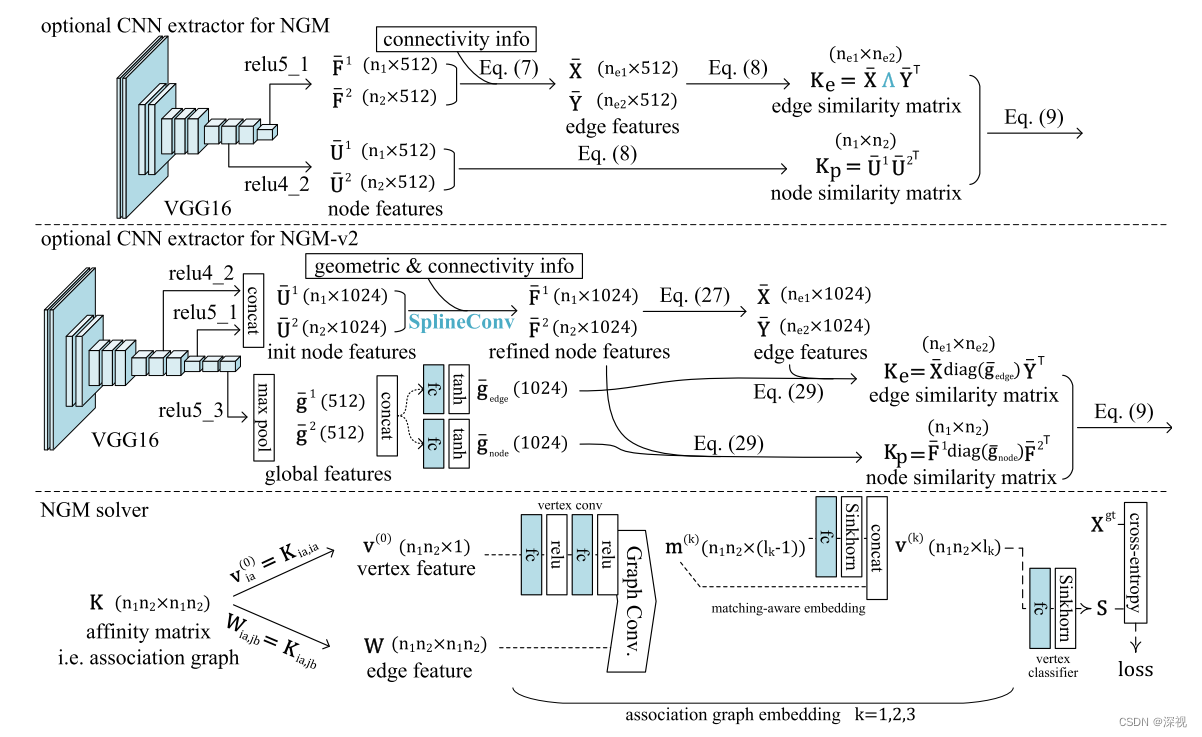 论文阅读笔记《Neural Graph Matching Network: Learning Lawler’s Quadratic Assignment Problem With ...