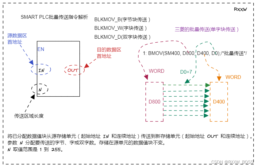 三菱plc传送类指令应用三菱plc如何把多个间隔地址相同的寄存器传送到另外寄存器 Csdn博客