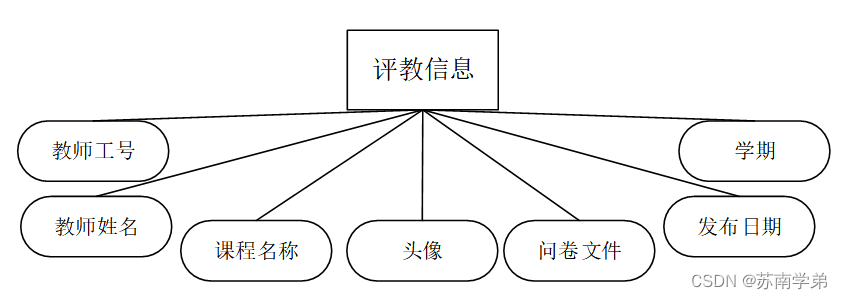 独有源码 Java Jsp网上评教系统0uywe从不会做毕业设计到成功完成的过程与方法uwjspb Csdn博客 6247