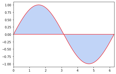 使用matplotlib中fill和fill_between填充函数之间的空白区域_ax.fill-CSDN博客