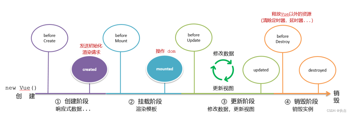 Vue学习03-Vue生命周期-CSDN博客