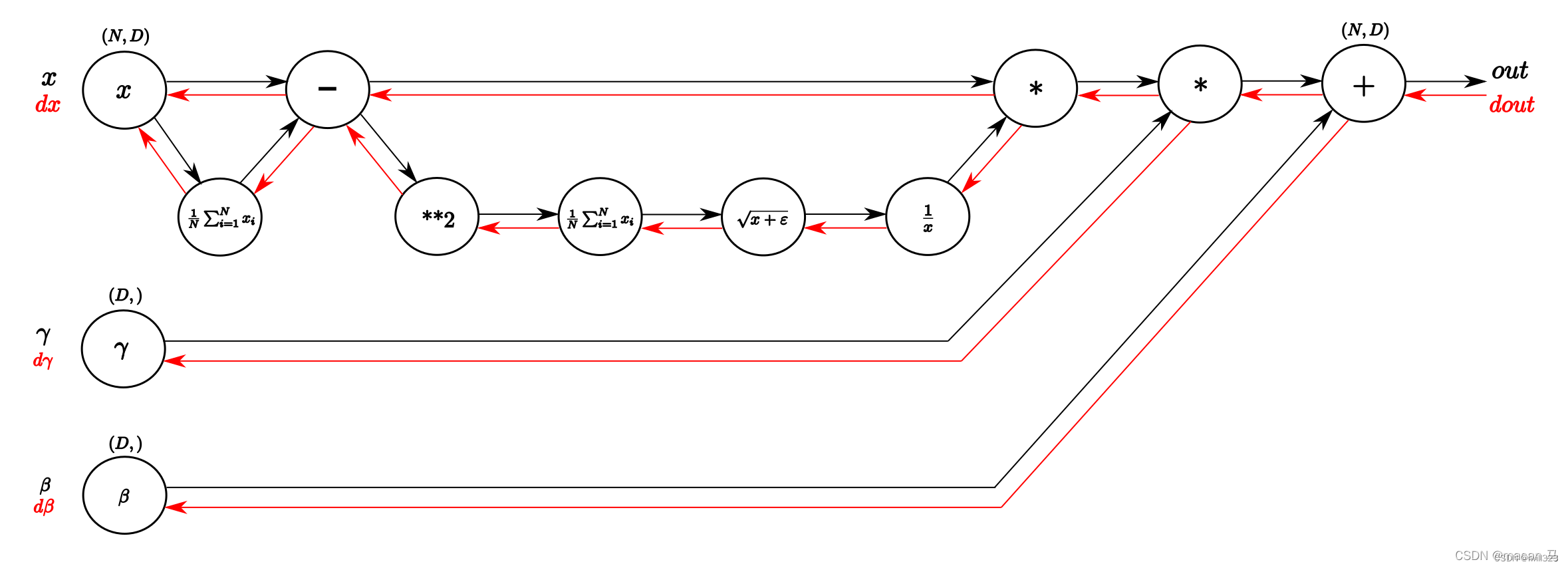 Batch Normalization和Dropout_dfdw-CSDN博客
