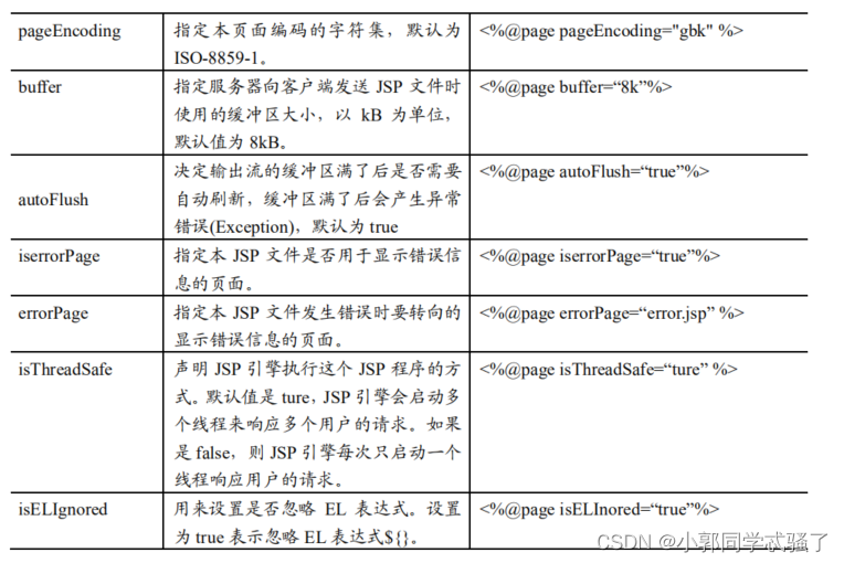 Jsp基础基础（2）（jsp编译指令） Jsp的编译指令有哪些 Csdn博客