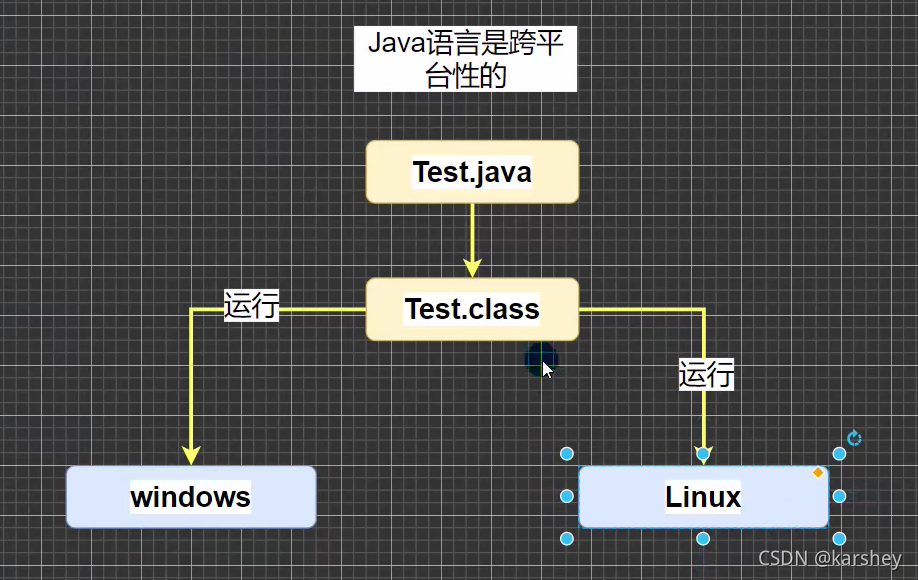【零基础 快速学java】韩顺平 P9 19 1 Java重要特点、运行机制、运行过程、第一个java文件韩顺平学习资料 Csdn博客