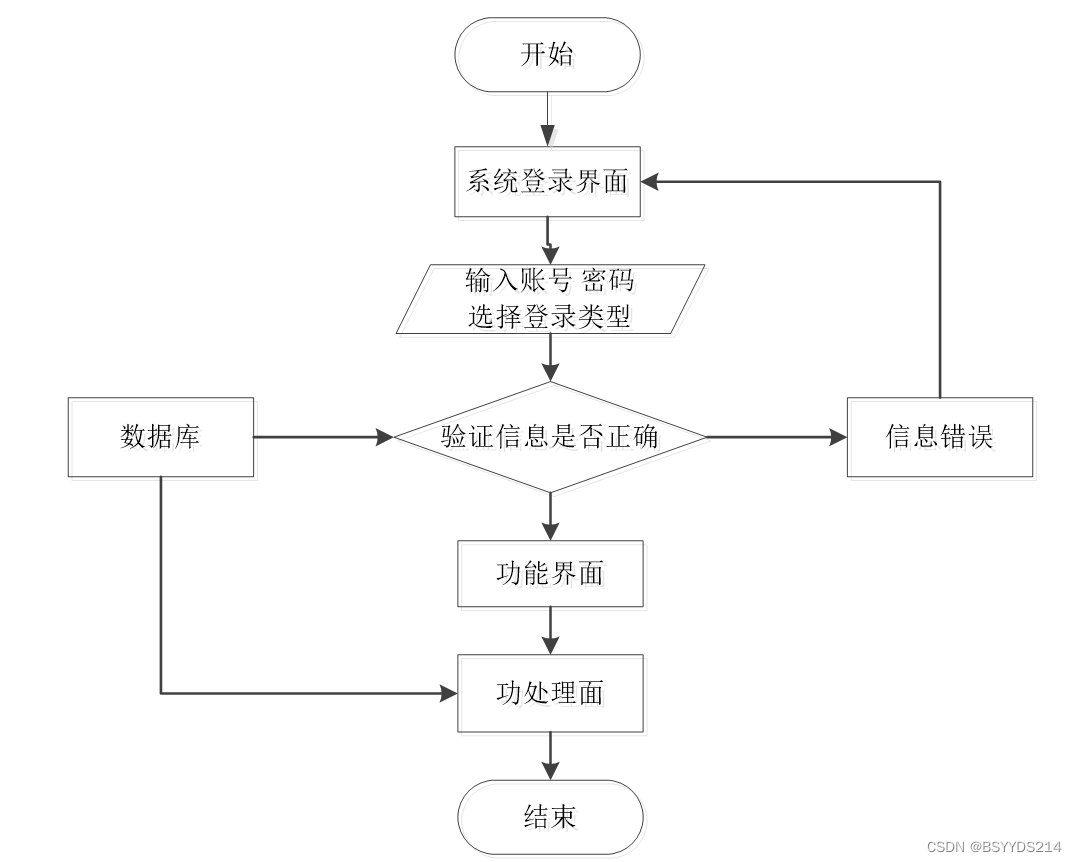 Python在线办公系统 毕业设计源码论文答辩pptpython答辩pptbsyyds214的博客 Csdn博客