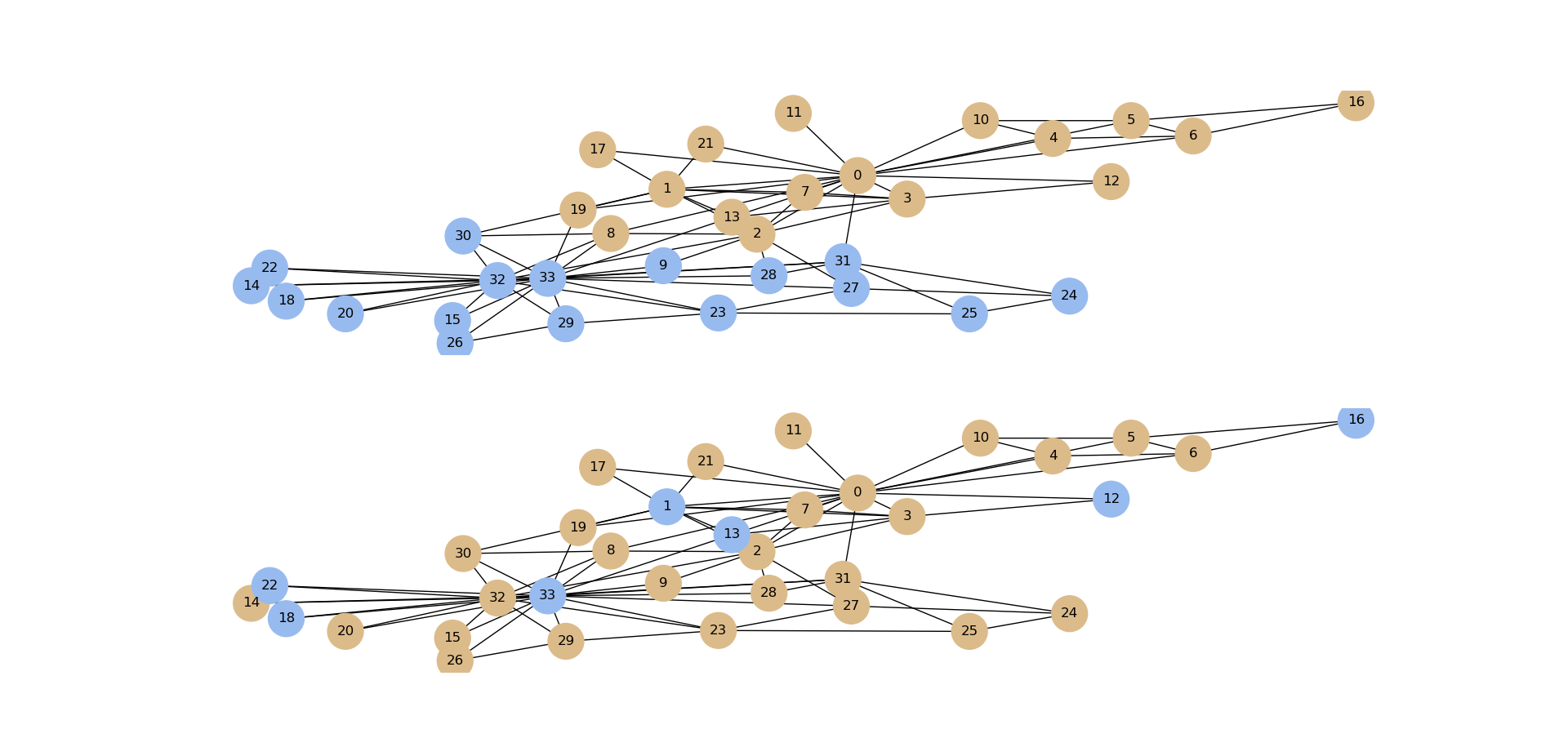 利用node2vec和k-means对图数据进行节点聚类分析_图节点聚类-CSDN博客