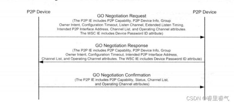 Android连载45-WifiService和P2P详解_android wifi p2p-CSDN博客