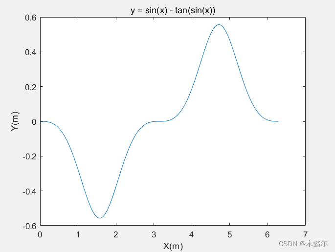 MATLAB图形操作1_x=linespace-CSDN博客