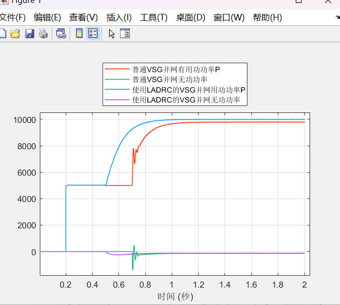 基于LADRC自抗扰控制的VSG三相逆变器预同步并网控制策略（Simulink仿真实现）-CSDN博客