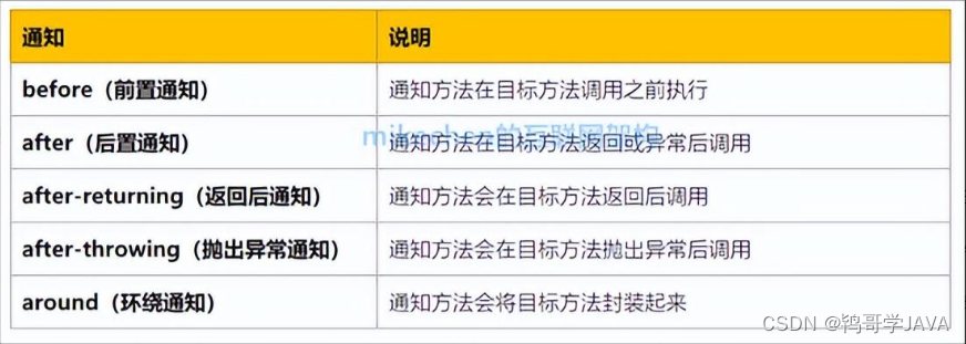 Spring Aop全面详解 超级详细 Csdn博客