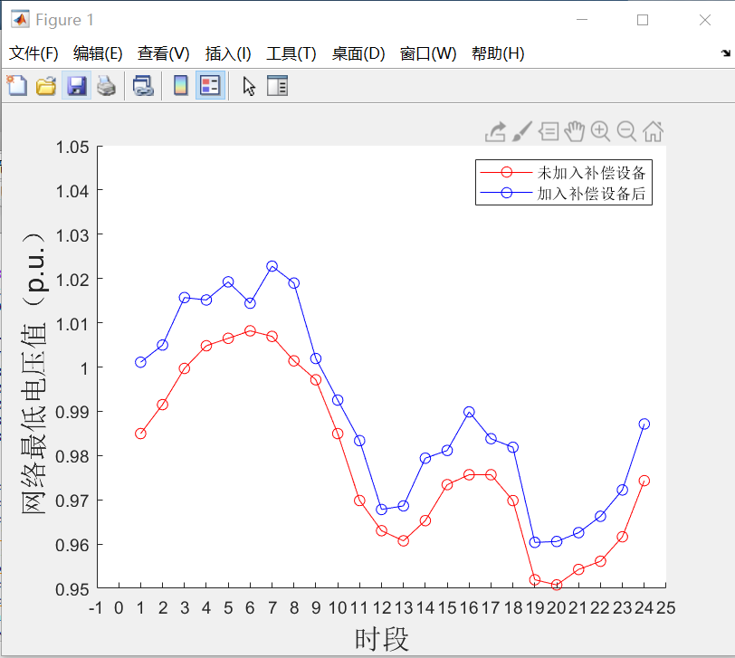 电力系统动态无功优化MATLAB程序基于粒子群算法IEEE33配电网_无功电压控制粒子群matlab-CSDN博客