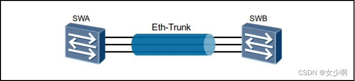 Eth-Trunk链路聚合_链路聚合最多能聚合多少条链路-CSDN博客