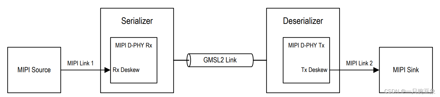 如何开启GMSL2 MIPI D-PHY的校准功能-CSDN博客