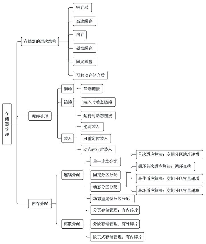 计算机操作系统慕课版各章思维导图计算机操作系统慕课版pdf Csdn博客 