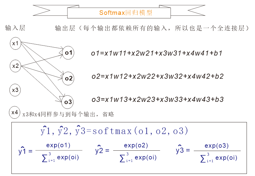Softmax回归模型的构建和实现（Fashion-MNIST图像分类）_softmax模型的建立-CSDN博客