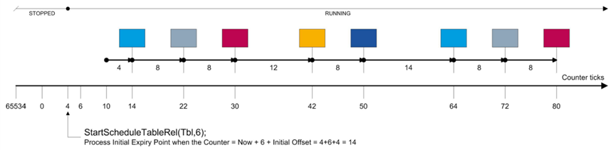 RTA OS系列介绍05-调度表-CSDN博客