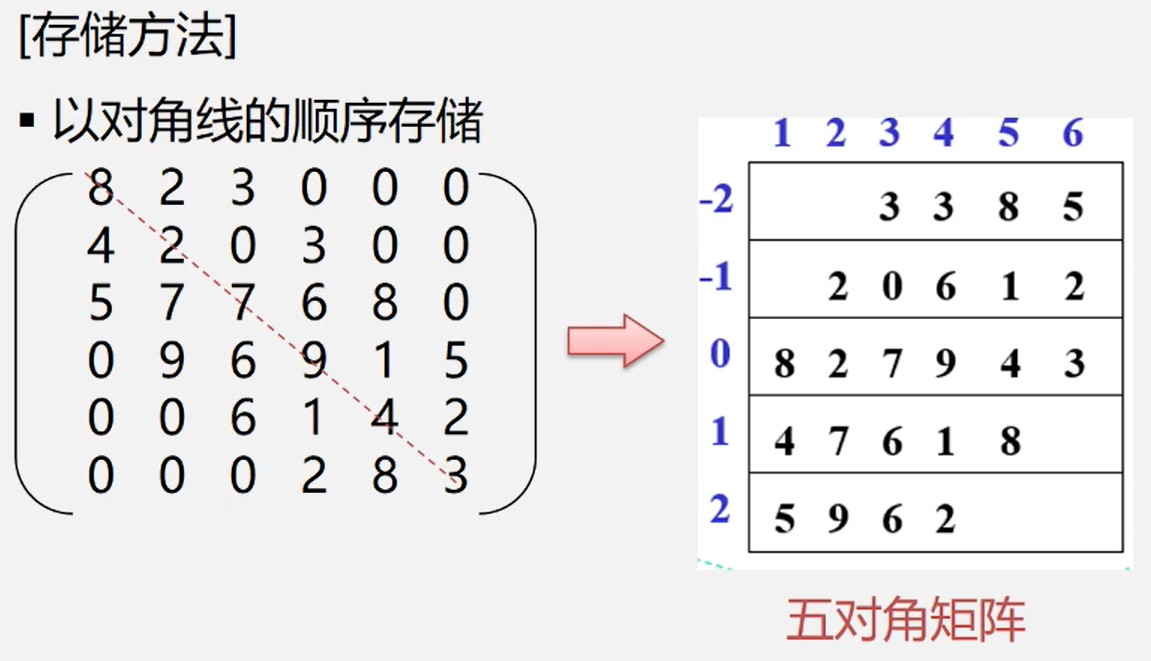 数据结构 串 数组 广义表 矩阵 03设二维数组a 1m1n 按行储存在数组b Csdn博客