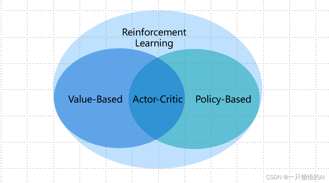 DRL基础（十一）——策略梯度方法REINFORCE【附代码】_reinforce算法原理图-CSDN博客