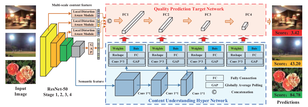 阅读笔记：Blindly Assess Image Quality in the Wild Guided by A Self-Adaptive Hyper Network-CSDN博客