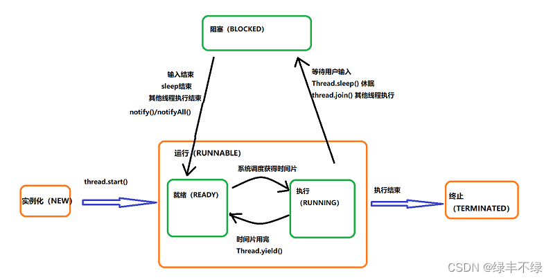【Java】多线程--线程的生命周期/线程状态_java new thread 线程存活时间-CSDN博客