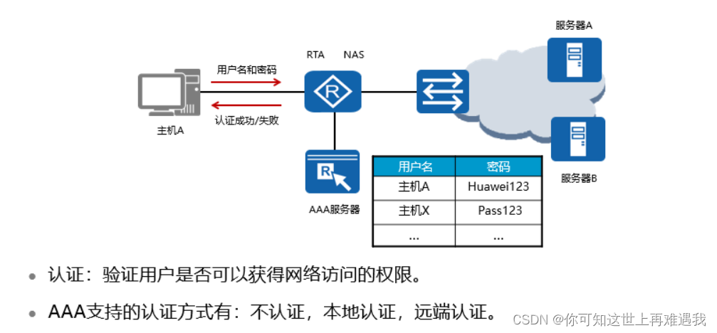 华为HCIA进阶笔记：AAA原理与配置_华为aaa认证详解及配置-CSDN博客