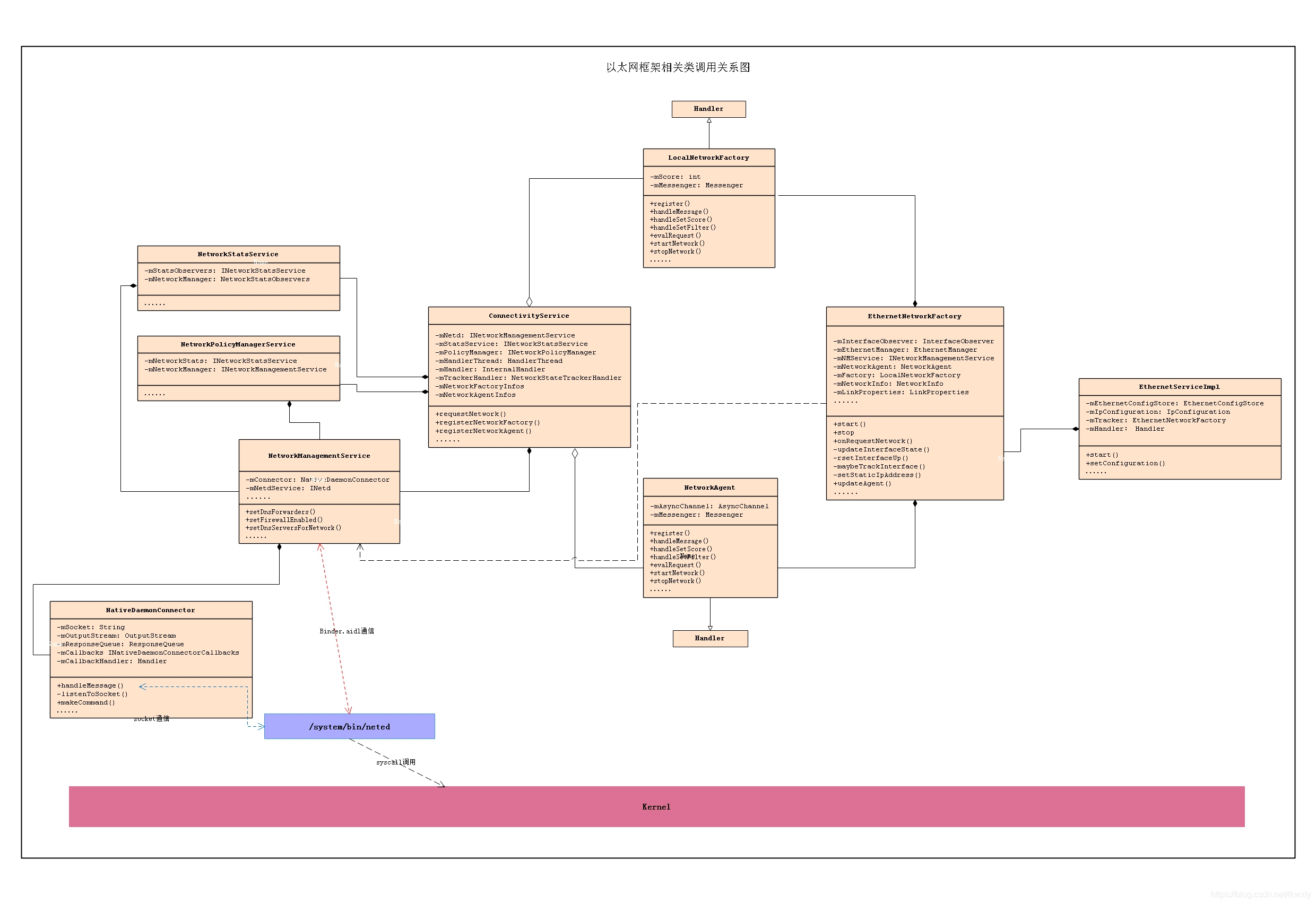 Android network框架分析之EthernetService启动流程_安卓 以太网启动流程-CSDN博客
