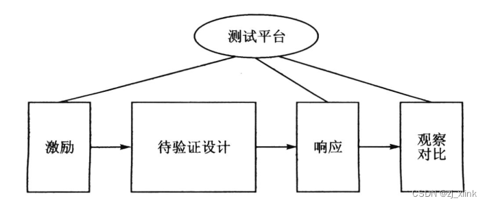 10、Testbench设计技巧_fpga testbench技巧-CSDN博客