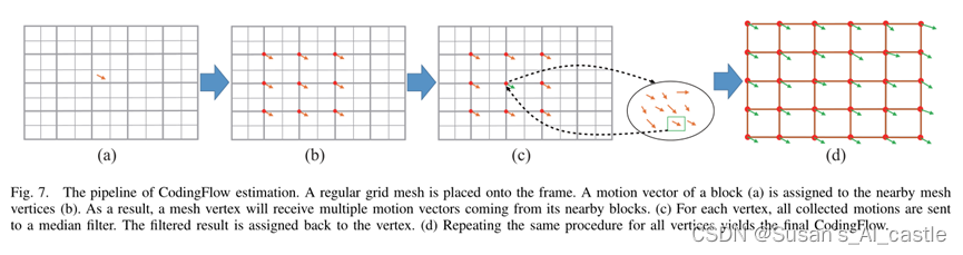 CodingFlow:Enable video coding for video stabilization翻译总结_视频stabilization翻译-CSDN博客