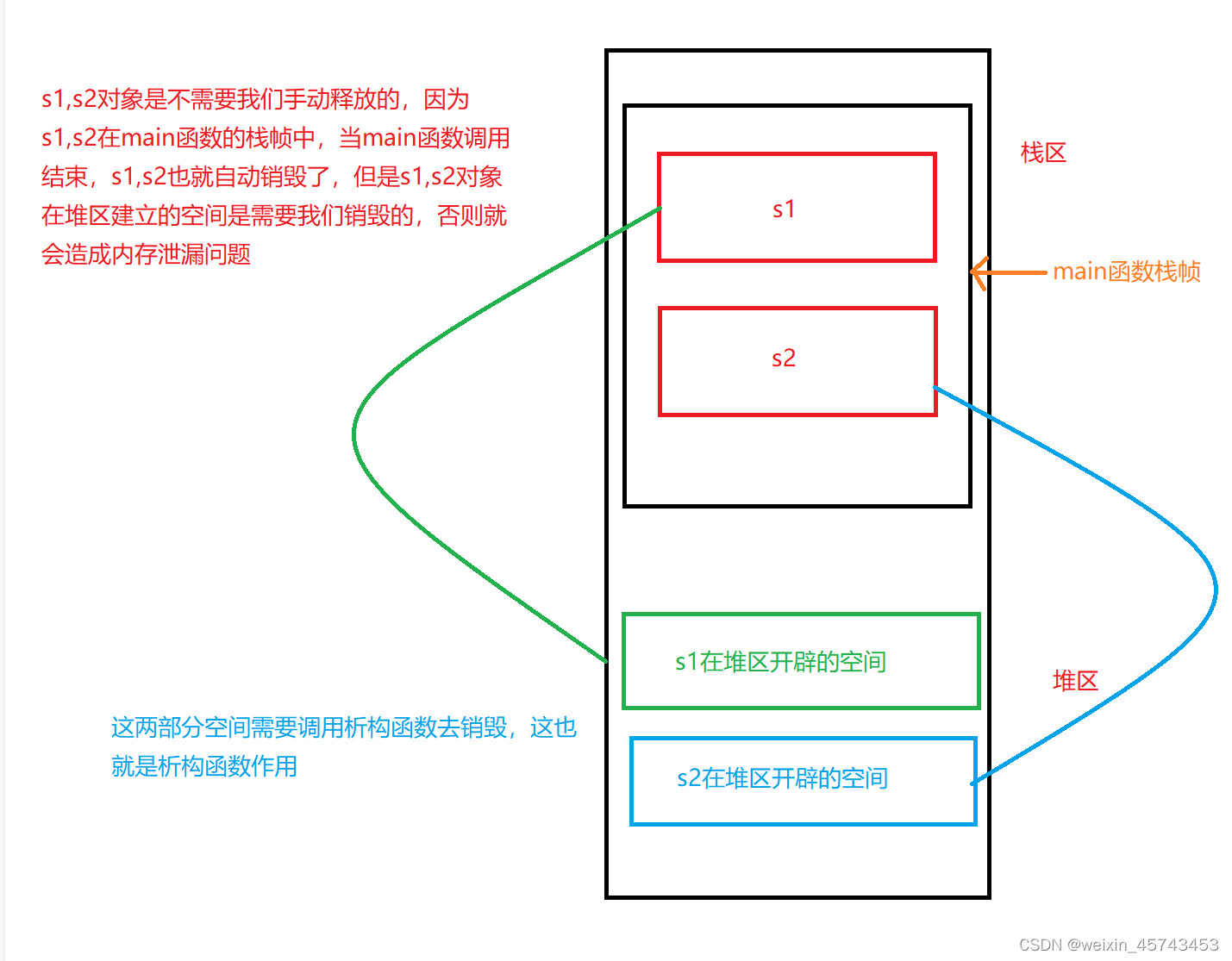 详解c 中的析构函数 C 析构函数的作用 Csdn博客