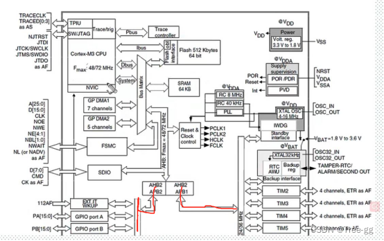 01 Stm32芯片内部结构图 Stm32芯片图 Csdn博客