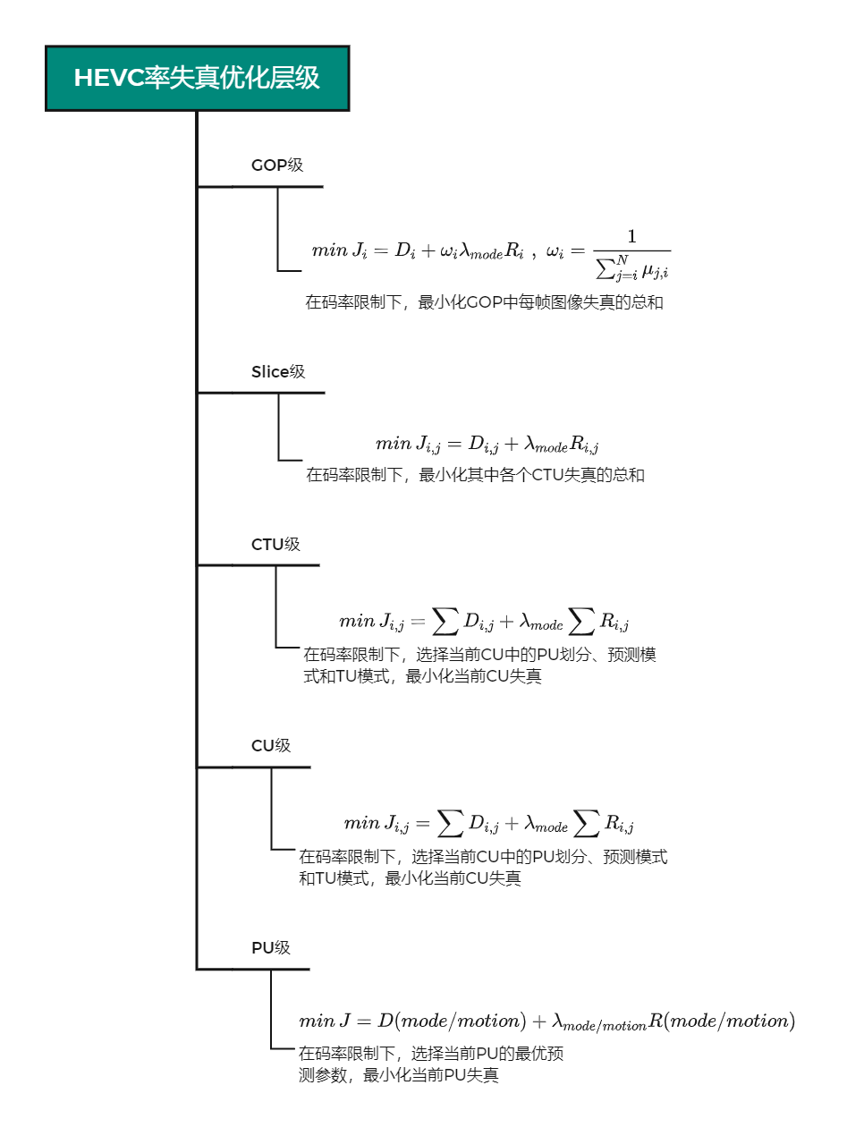 HEVC率失真优化方法-CSDN博客