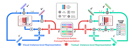 图文检索论文阅读_consensus-aware visual-semantic embedding for imag-CSDN博客