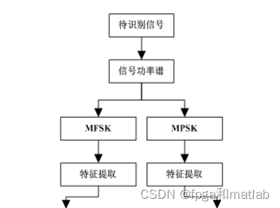 基于能量检测的调制方式识别算法MATLAB仿真,识别不同SNR下的MFSK和MPSK_matlab 信号调制识别-CSDN博客