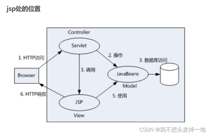 JSP介绍-CSDN博客