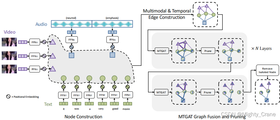 读《mtgat Multimodal Temporal Graph Attention Networks For Unaligned Human Multimodal Language