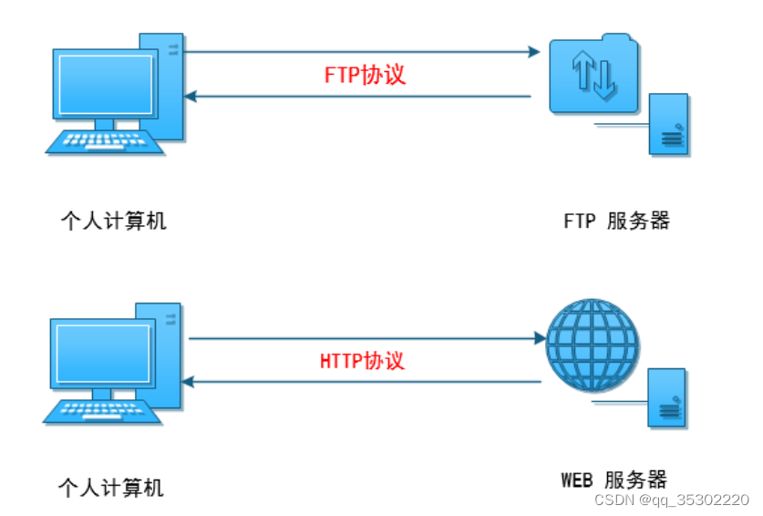 【linux】之FTP系统服务_mput:access failed:permission denied-CSDN博客
