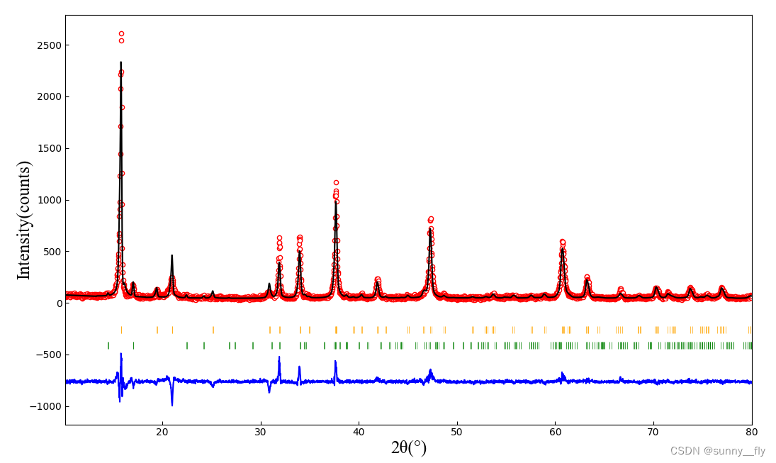 Python进行fullprof精修后数据绘图-CSDN博客