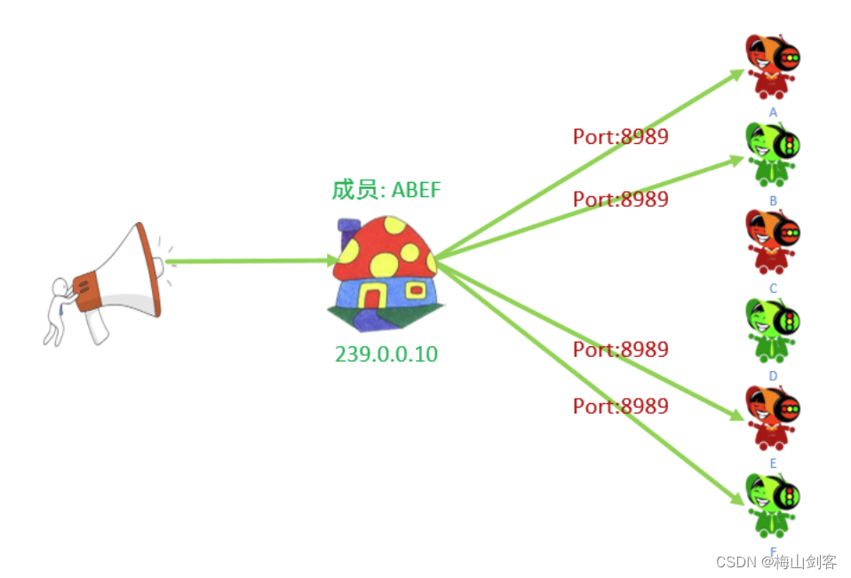 Linux高并发服务器开发—udp、广播、组播、本地socketlinux Java 接收广播udp Soket Csdn博客