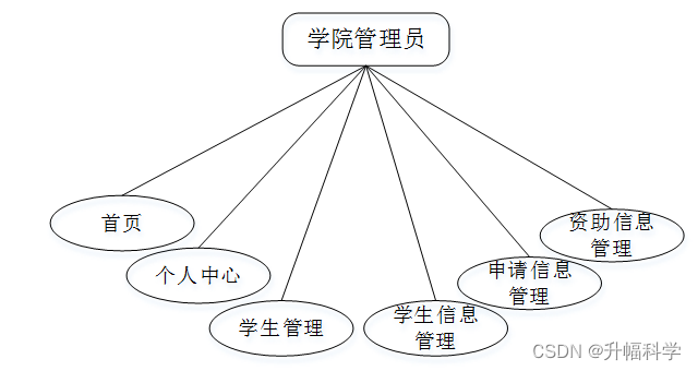 【独家源码】ssm高校学生资助管理信息系统4zhvn应对计算机毕业设计困难的解决方案 Csdn博客 