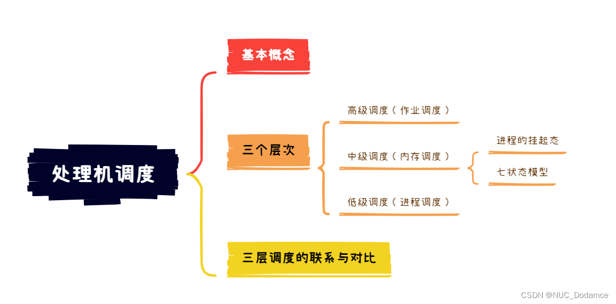 操作系统 进程与线程（线程的状态与转化，线程的组织与控制，处理机调度的概念与层次，进程调度的过程与方式） Csdn博客