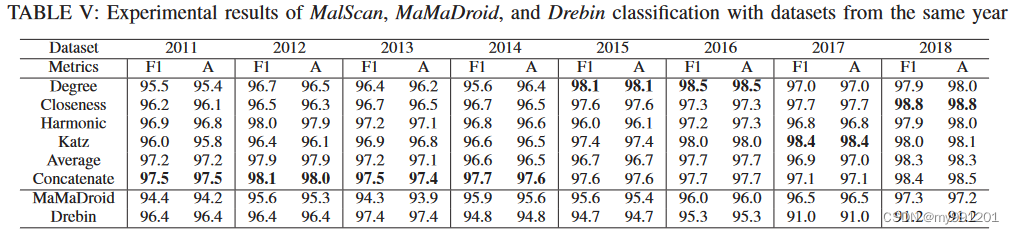[论文翻译]（2019）MalScan：通过社交网络中心性分析实现快速的市场范围内移动恶意软件扫描-CSDN博客