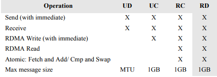 RDMA技术浅析（二）_rdma ibv send实现-CSDN博客