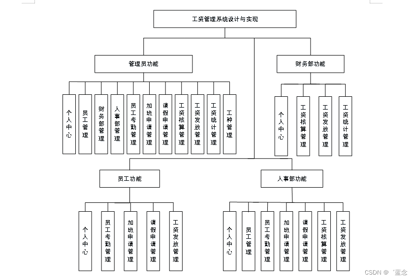 独有源码 Java Jsp工资管理系统设计与实现83m77规划与实现适合自己的毕业设计的策略基于jsp员工工资管理系统 Csdn博客