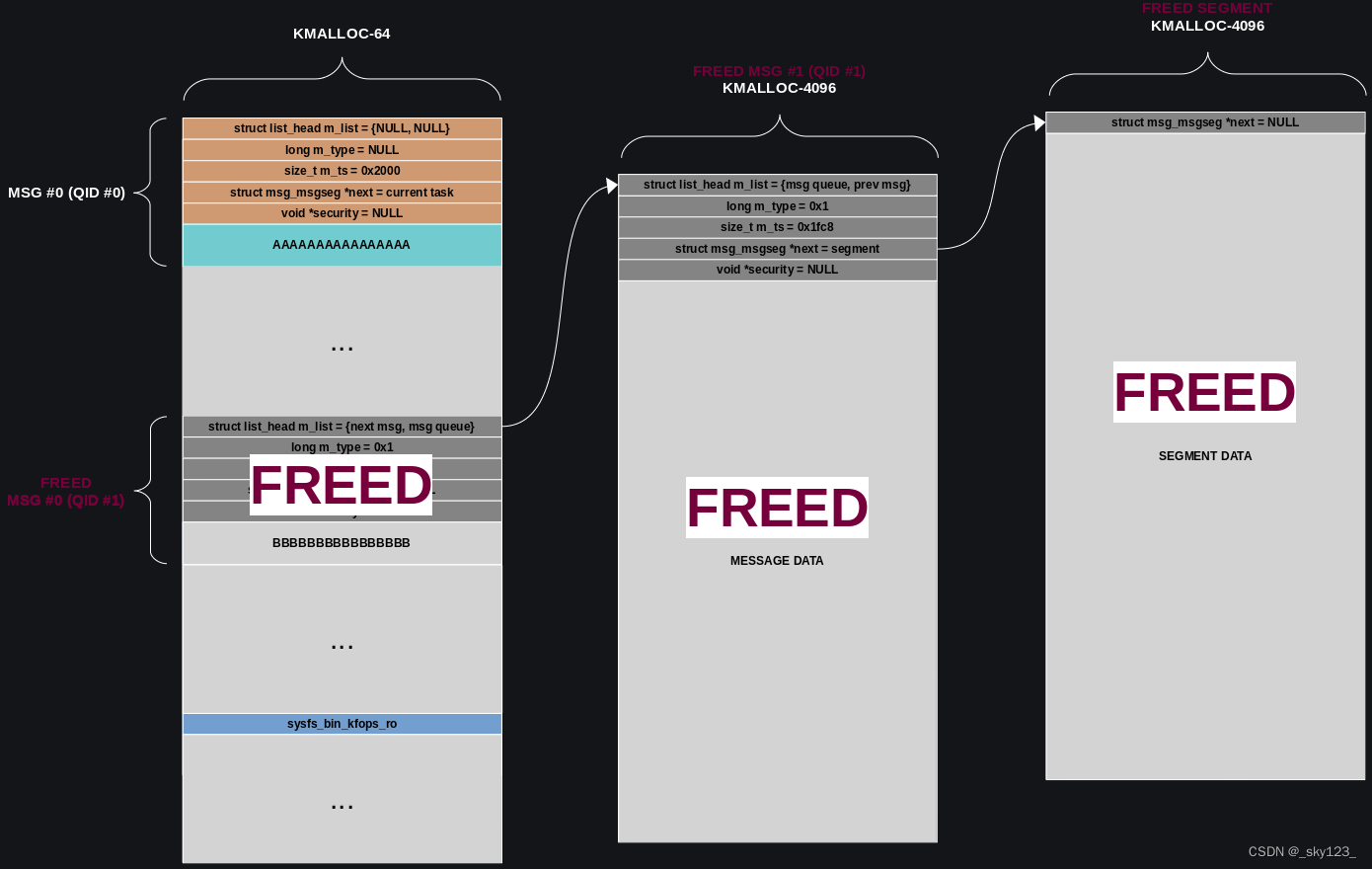 linux kernel pwn 常用结构体_kernel入参结构体-CSDN博客