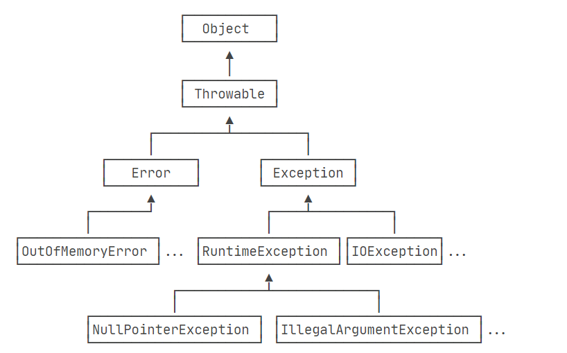 java异常处理_logfactory.getlog-CSDN博客